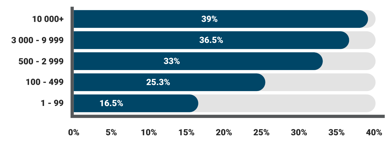 Guide: 2022 Phishing Benchmark Global Report